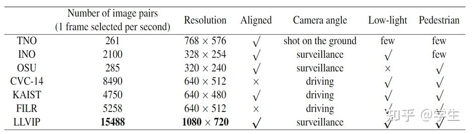 LLVIP: A Visible-infrared Paired Dataset for Low-light Vision - 知乎