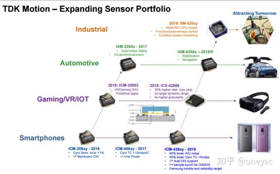 唯样-TDK InvenSense ICM-42688-P 6轴运动跟踪IMU - 知乎