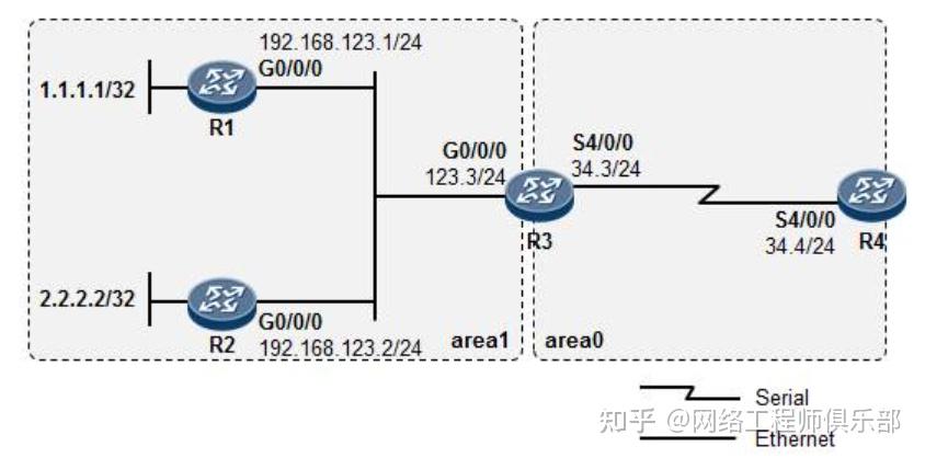 全网最牛逼的OSPF LSA类型详解 - 知乎