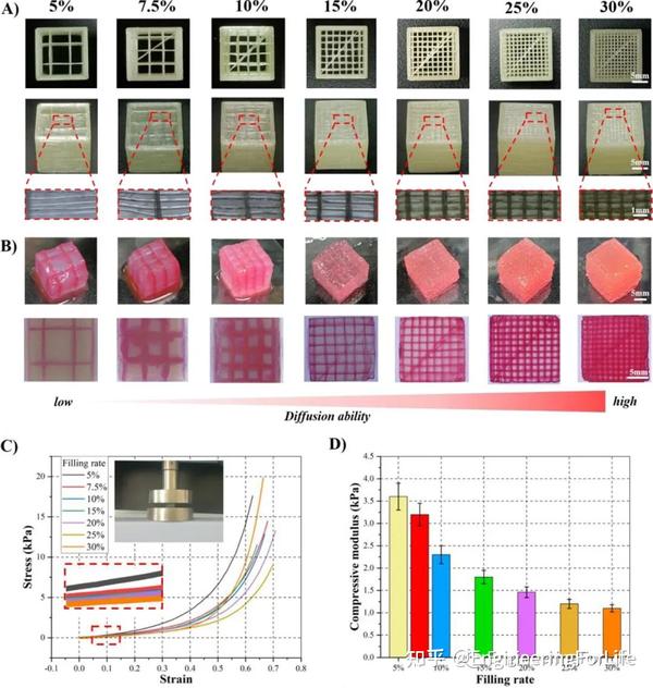 《Materials & Design》：水凝胶牺牲模板法结合3D打印定制具有通道网络的支架材料 - 知乎