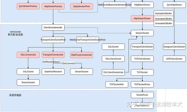 Cronet网络库系列(一)：用例与原理实现详解 - 知乎