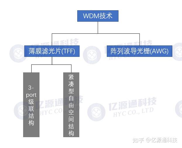 如何利用WDM波分复用技术来扩展光纤容量？ - 知乎