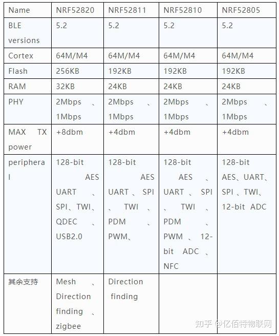 Nordic的NRF51、NRF52、NRF53选型区别 - 知乎