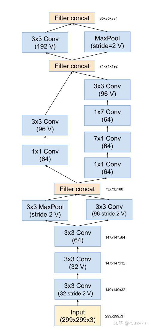 Pytorch实现Inception V4 - 知乎