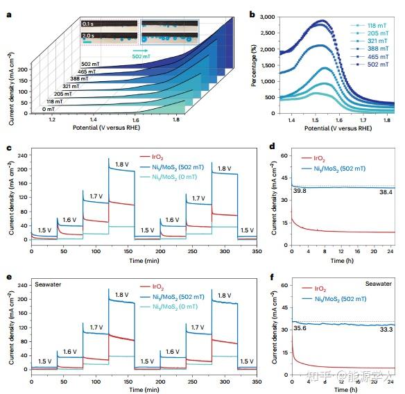 Nat. Nanotechnology: 铁磁性Ni单原子自旋催化剂促进水分解 - 知乎