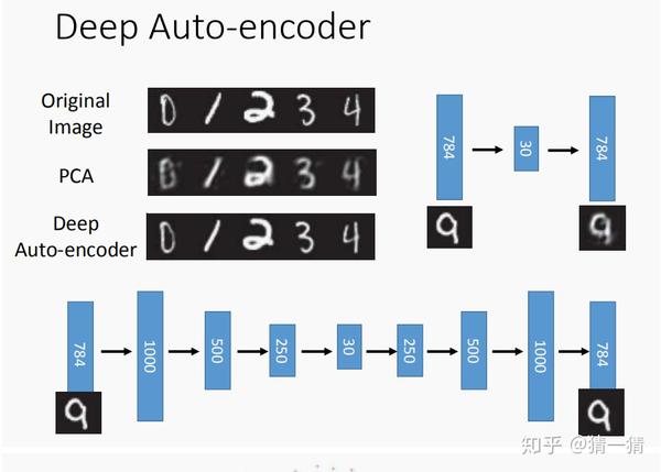 浅谈Deep Auto-encoder - 知乎