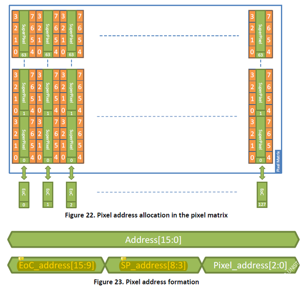CERN Timepix 3读出芯片 像素布局、工作模式和像素结构 - 知乎