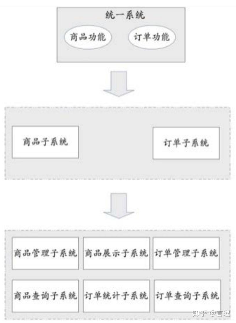 67架构模板：“用户层”和“业务层”技术 知乎 