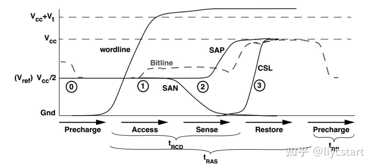 LPDDR4x 的 学习总结（3） - SDRAM CELL基本功能 - 知乎