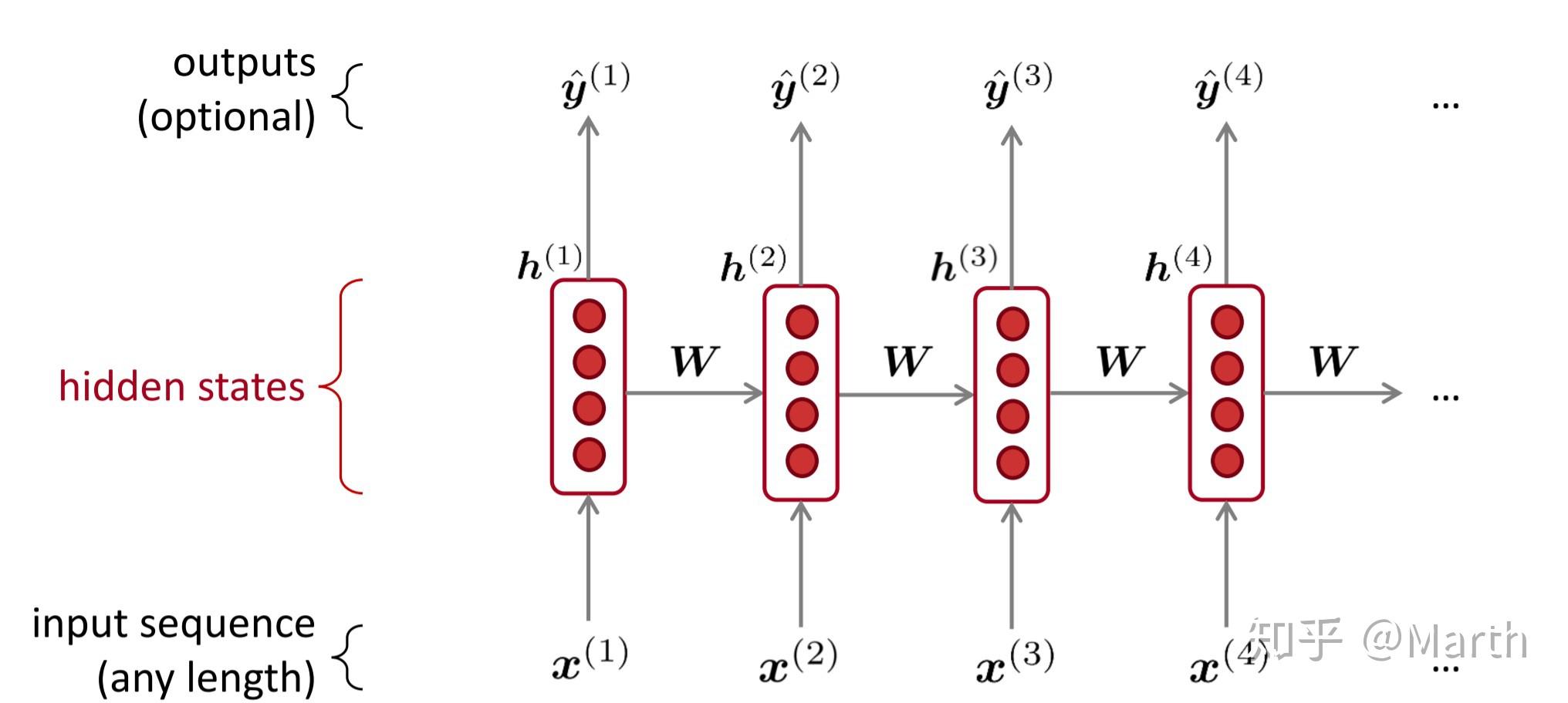 CS224N Lecture6-7:RNN的反向传播、梯度爆炸与梯度消失 - 知乎