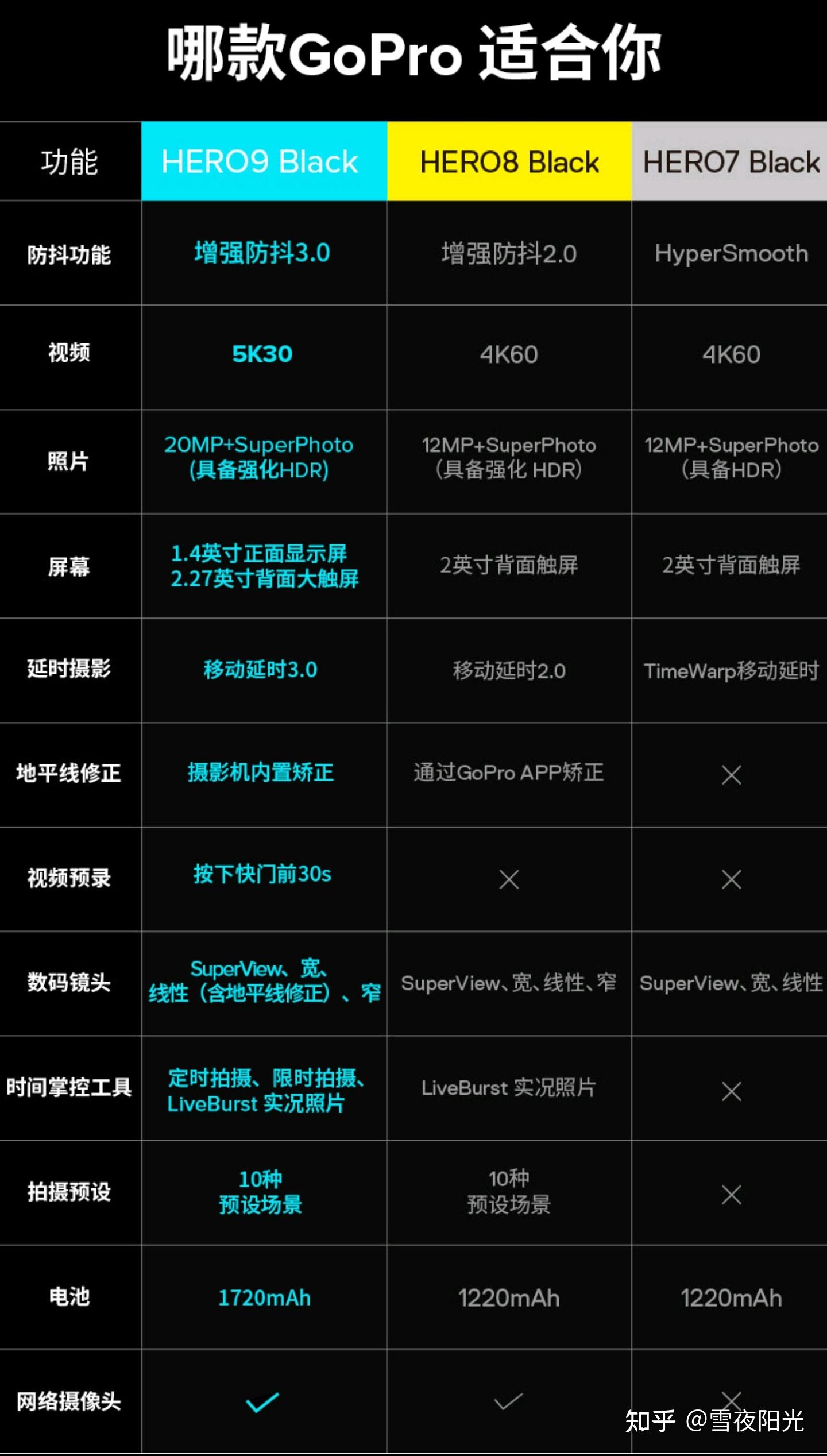 如何评价GoPro Hero9 Black？ - 知乎