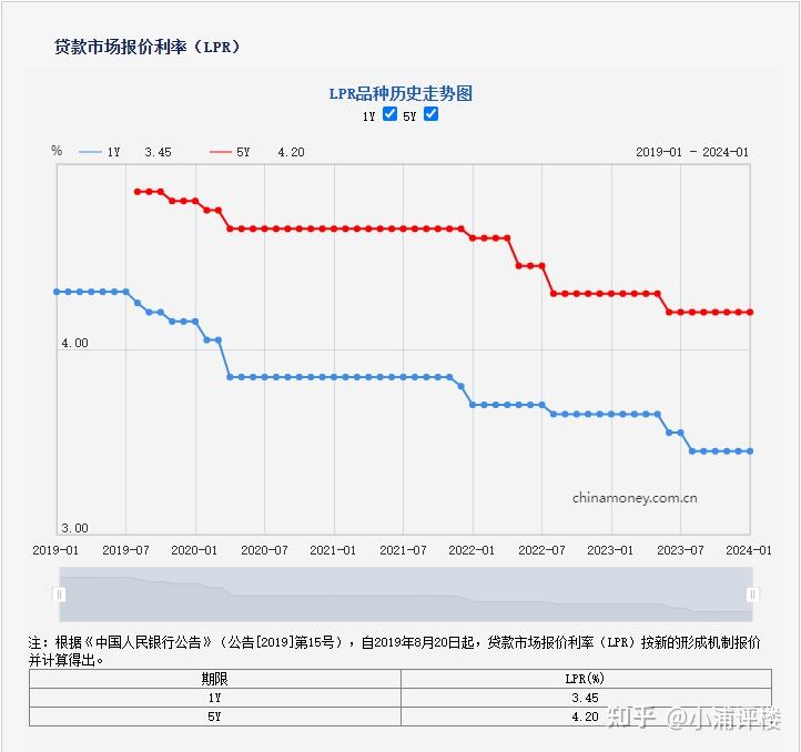 刚刚，新一期LPR报价已出！ - 知乎