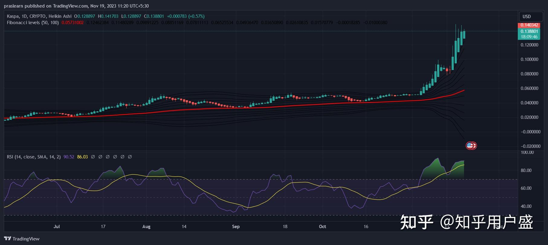 Kaspa 30 天内上涨 200%：KAS 价格能涨到多高？ - 知乎
