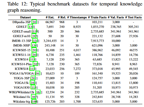 A Survey of Knowledge Graph Reasoning on Graph Types: Static, Dynamic, and Multi-Modal - 知乎