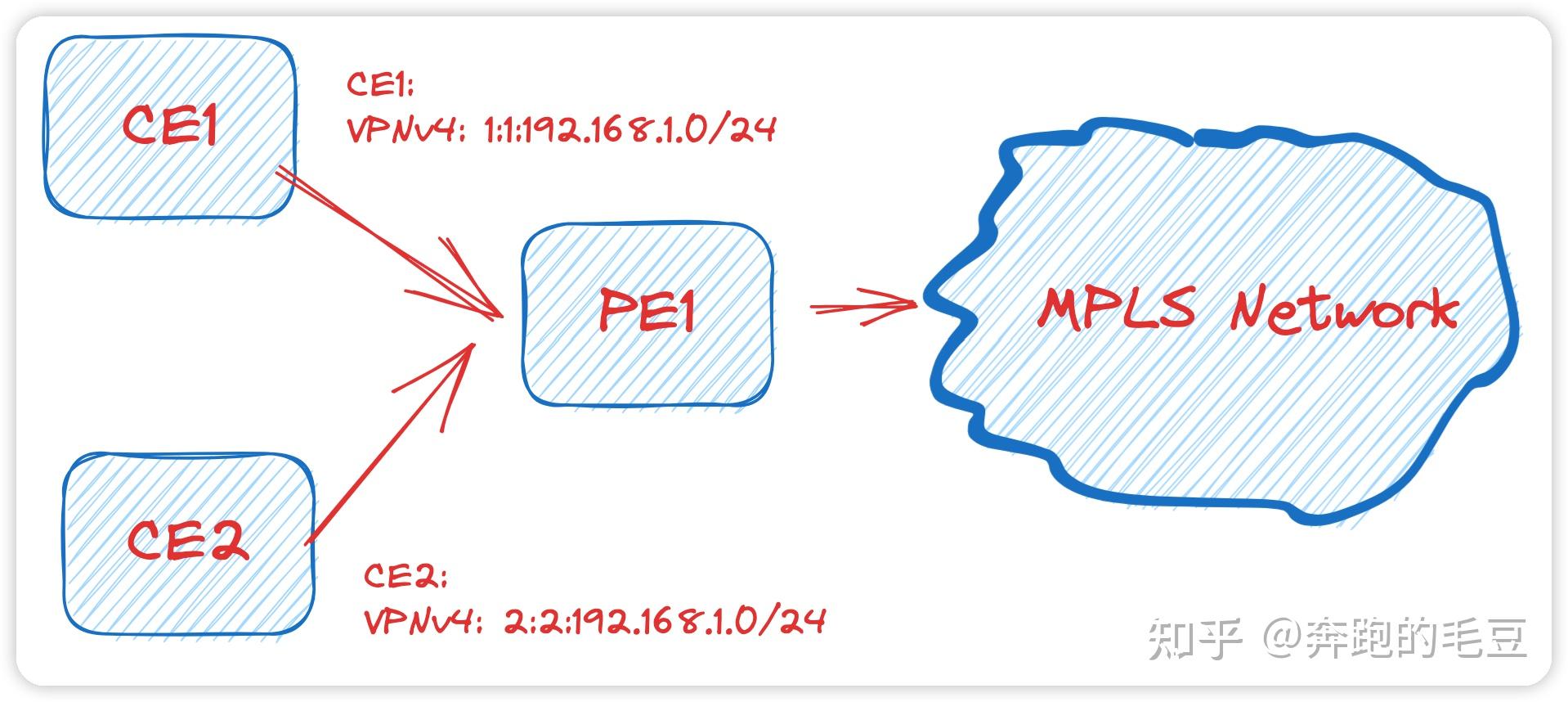 MPLS L3VPN - RD, RT, VPN Label - 知乎