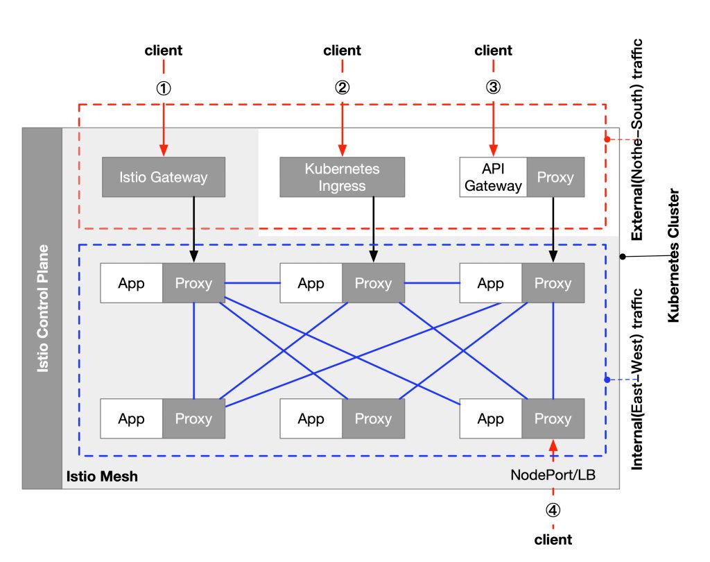 如何理解 Istio Ingress， 它与 API Gateway 有什么区别？ - 知乎