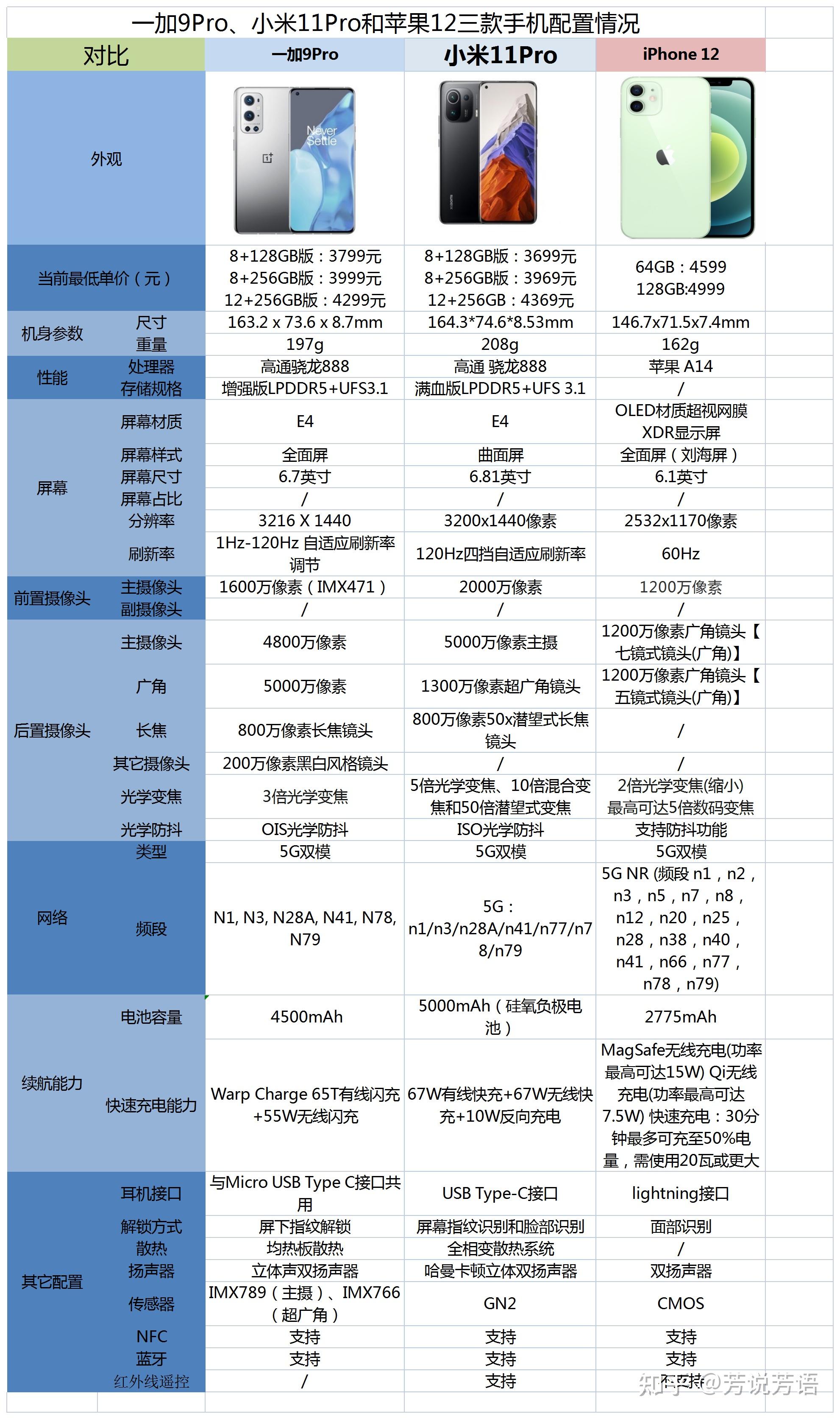 苹果12、小米11Pro和一加9Pro之间，该如何选？ - 知乎