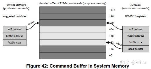 Arm SMMU，AMD IOMMU，Intel VT-d设计 - 知乎