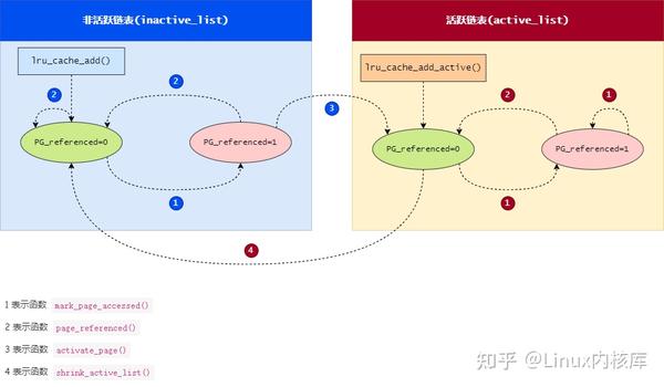 图解Linux内存回收之LRU算法（超级详细~） - 知乎