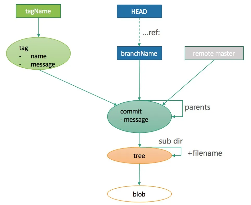 一文讲透 Git 底层数据结构和原理 - 知乎