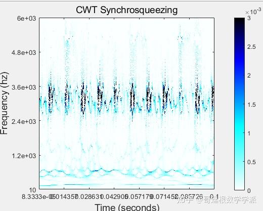 多重同步压缩变换multisynchrosqueezing transform(MSST)在信号处理中的应用 - 知乎