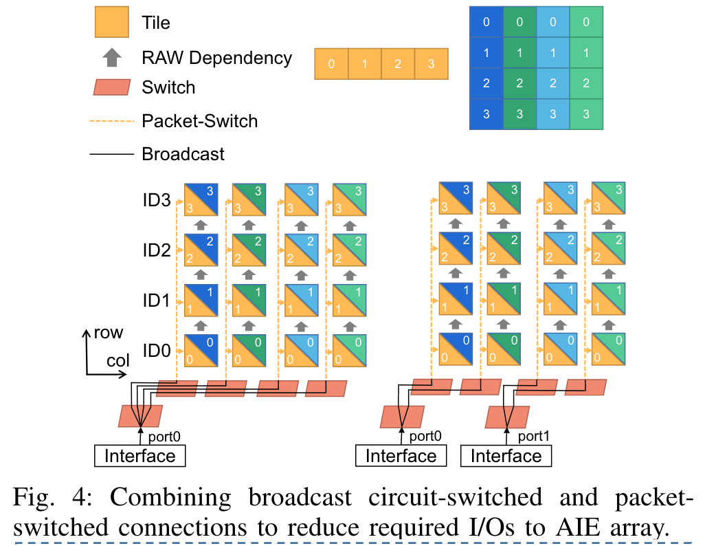 论文阅读- Xilinx AIE FPGA加速器 - 知乎