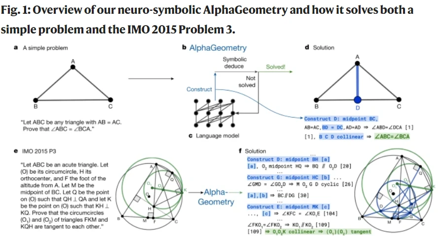 Deepmind提出AlphaGeometry：突破人类智慧的几何定理证明 - 知乎