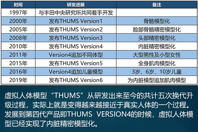 车辆安全好帮手 解读丰田“THUMS”虚拟人体模型 - 知乎