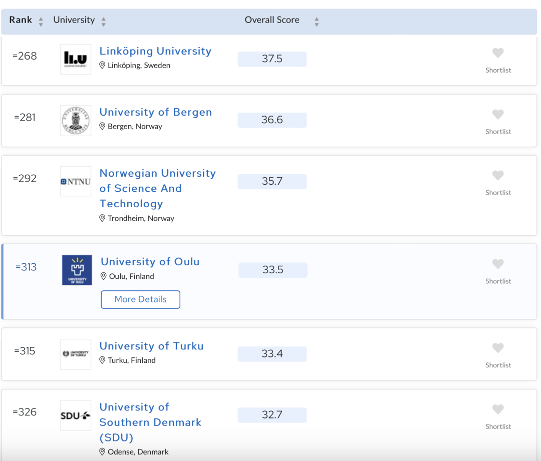 2024QS世界大学排名｜荷兰、比利时以及北欧大学排名情况如何？ - 知乎
