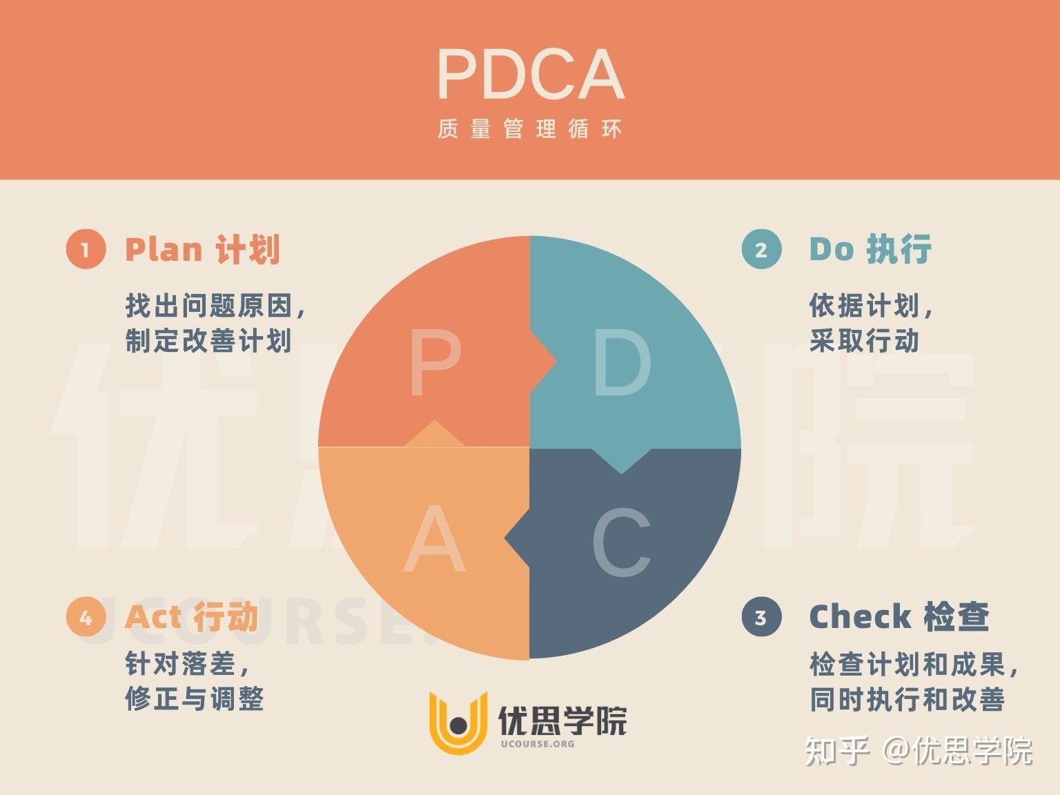 PDCA循环的基本内容是什么? - 知乎
