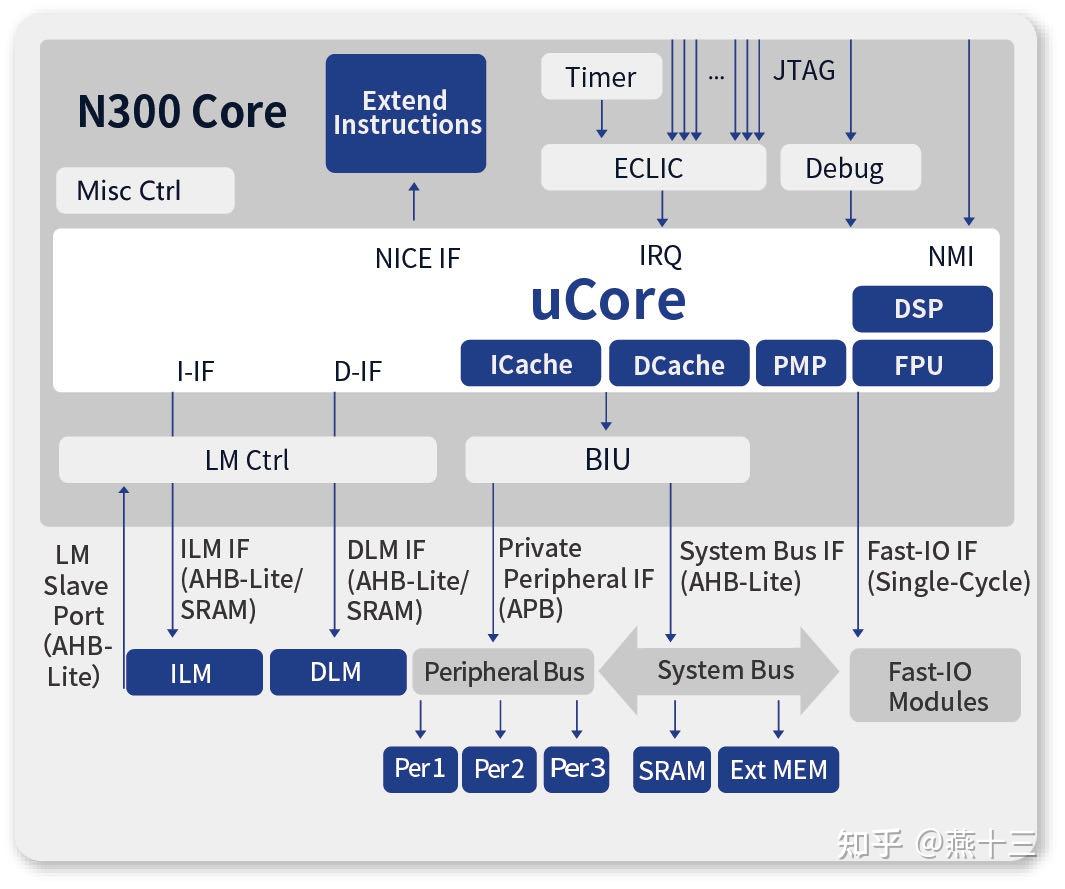 兆易创新推出 RISC-V 内核双模无线微控制器，该产品有哪些亮点？ - 知乎