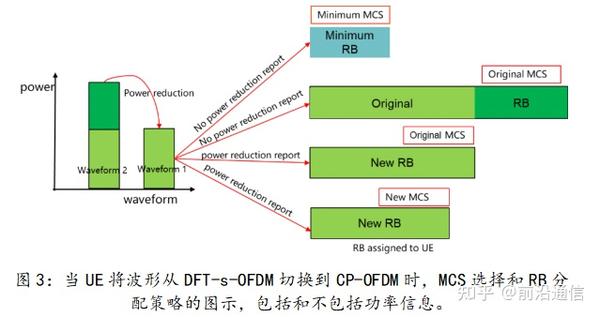 DFT-s-OFDM和CP-OFDM波形动态切换的影响 - 知乎