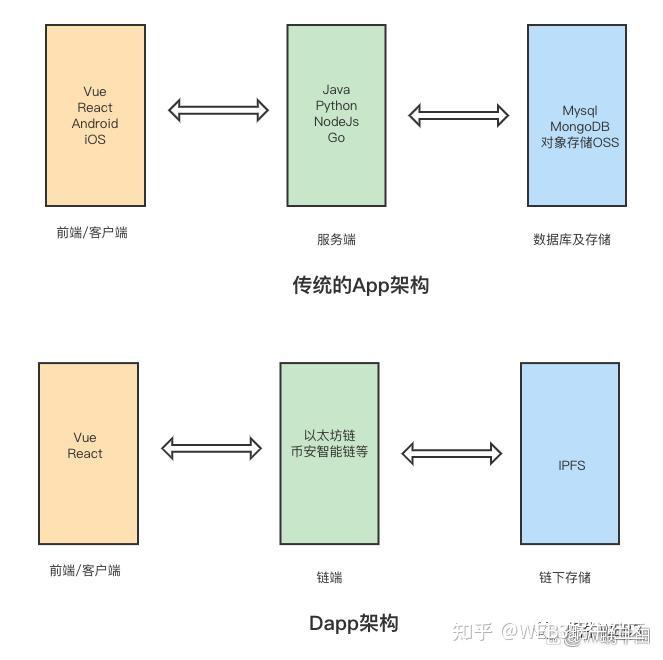 web3.0里面的DApp是什么 - 知乎