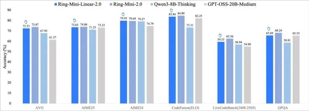 蚂蚁集团开源Ring-flash-linear-2.0与Ring-mini-linear-2.0：更快，更好，更省 - 知乎