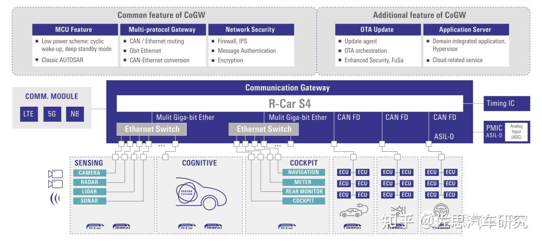 汽车域控制器架构和OTA的心脏：网关的四大豪门（上） - 知乎