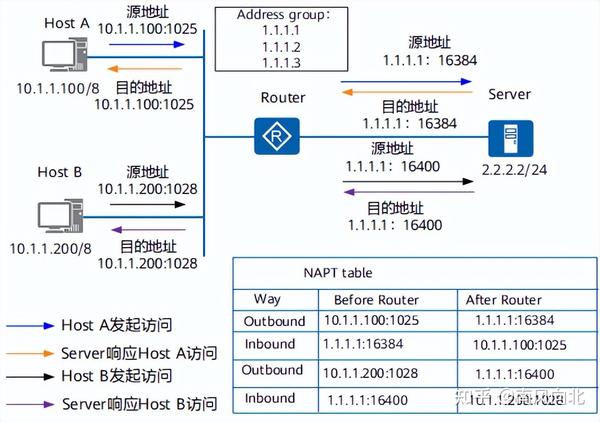 一文带你了解动态NAT以及NAPT实验配置 - 知乎