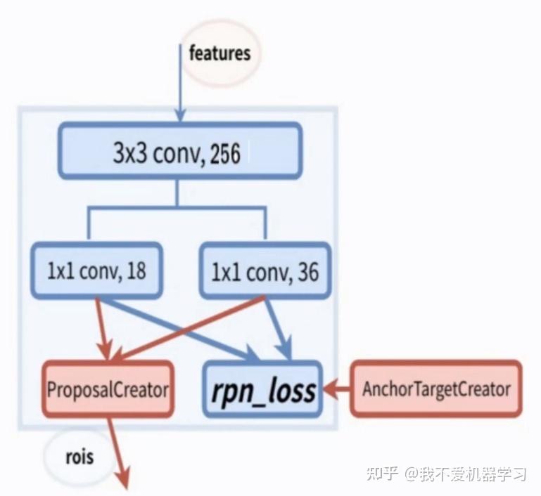 RCNN / Fast RCNN / Faster RCNN 简介 - 知乎