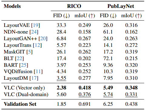 文献阅读笔记Visual Layout Composer: Image-Vector Dual Diffusion Model for Design Layout Generation - 知乎