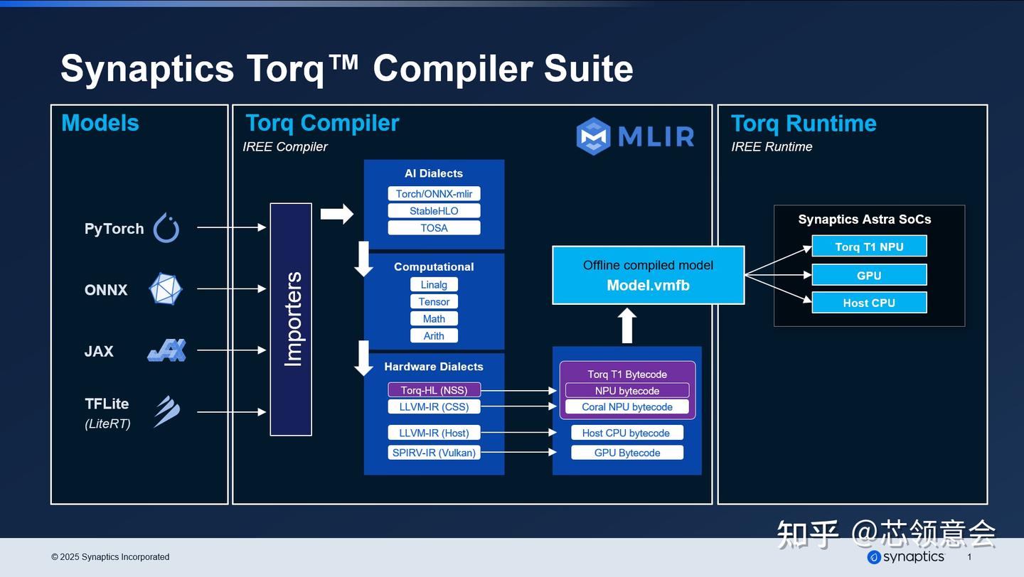 Torq Compiler 作为插件在IREE上 - 知乎