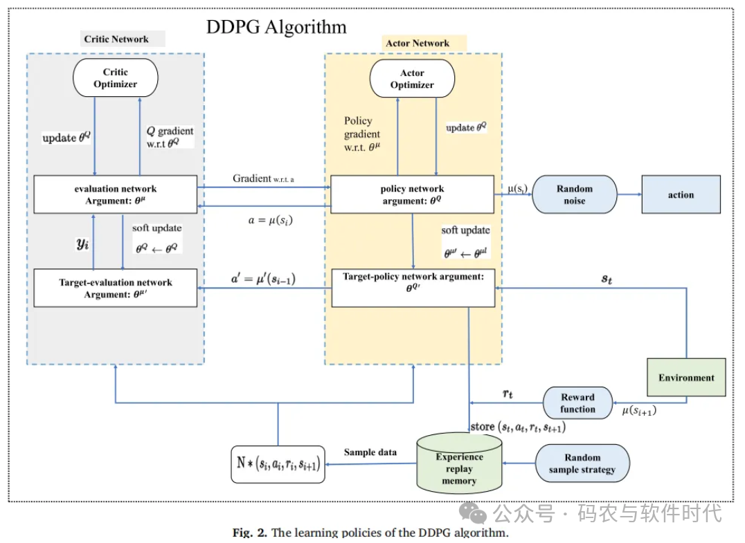 强化学习：DDPG算法综述 - 知乎