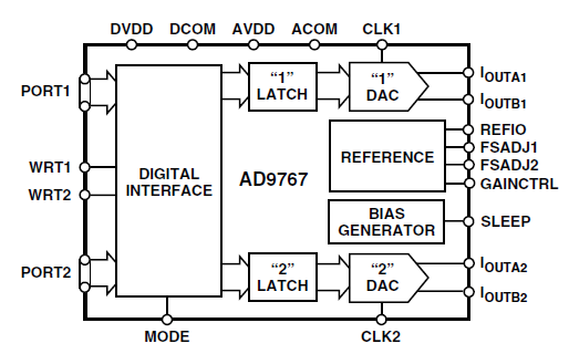 【紫光同创国产FPGA教程】【第二十章】AD9767双通道正弦波产生例程 - 知乎