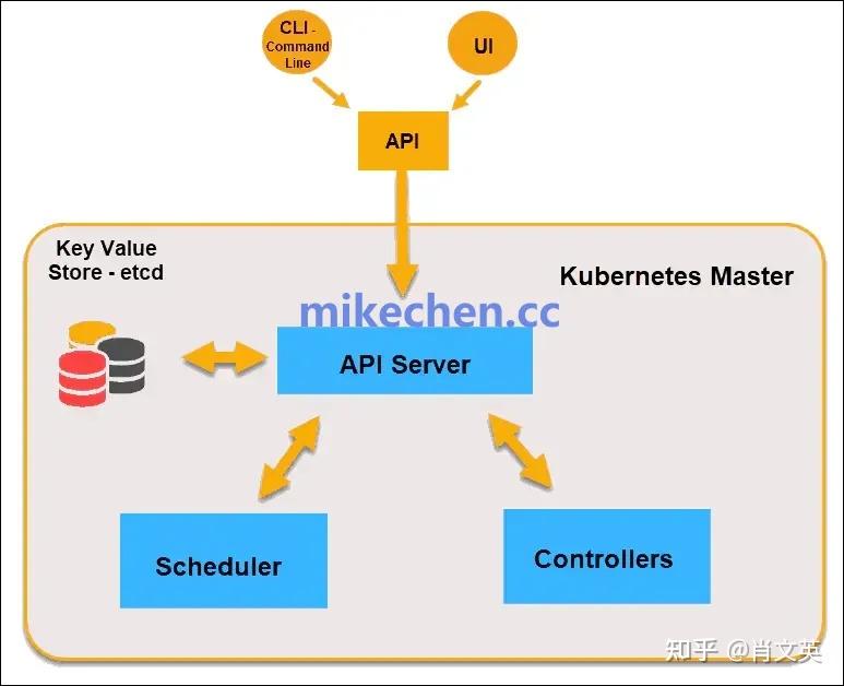 K8S原理架构详解 入门 - 知乎