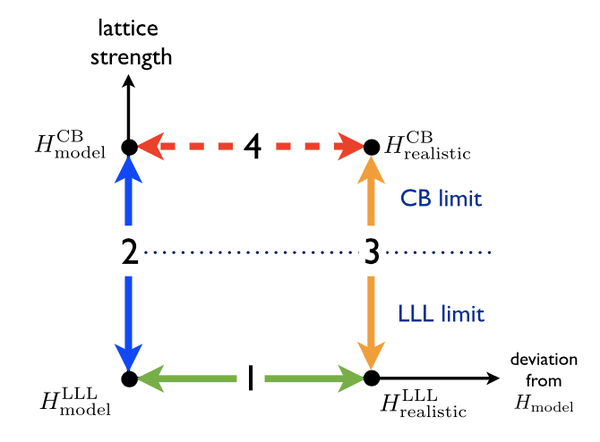 分数量子霍尔效应(FQHE)、GMP代数与分数陈绝缘体(FCI) - 知乎