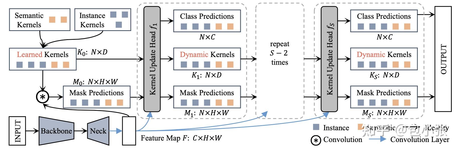 K-Net: Kernel is All YOU Need for Image Segmentation? - 知乎