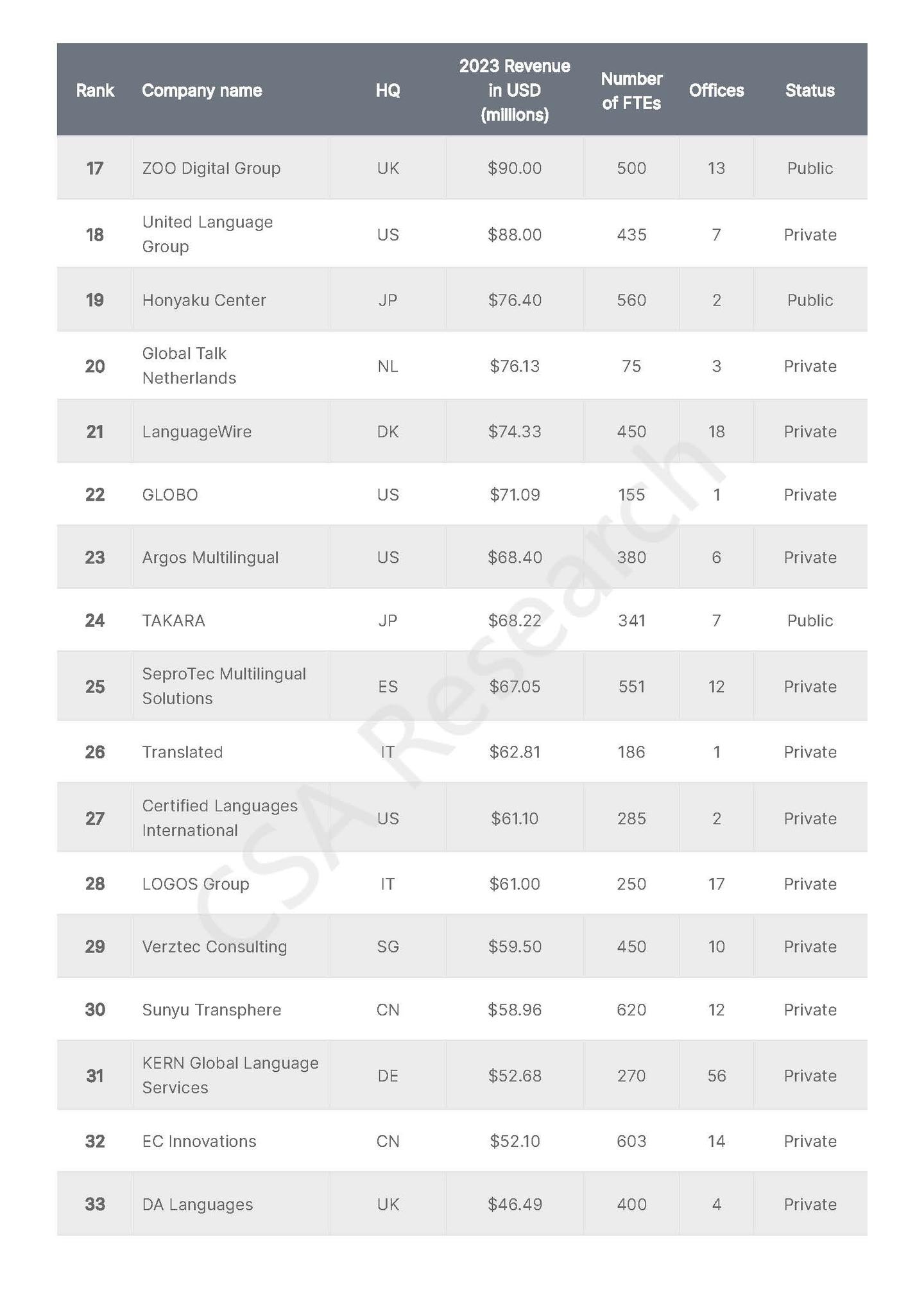 The Top 100 Language Service Providers: 2024（2024年CSA全球语言服务提供商排名） - 知乎