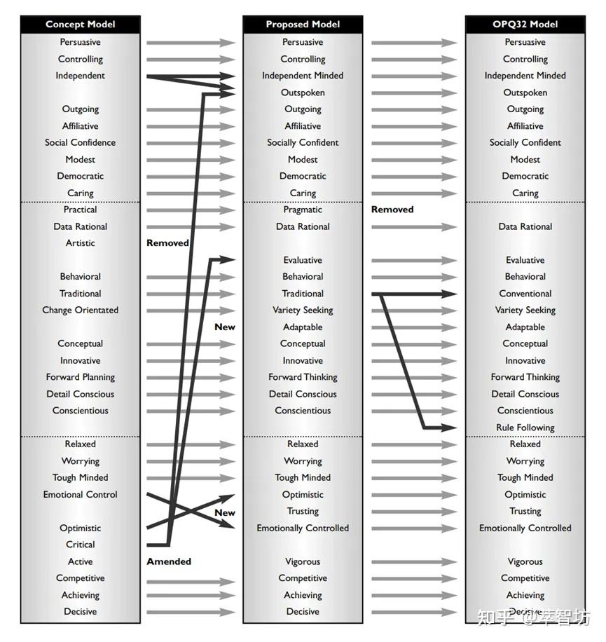 大揭秘！OPQ32如何演化成为全球职场测评标杆 - 知乎