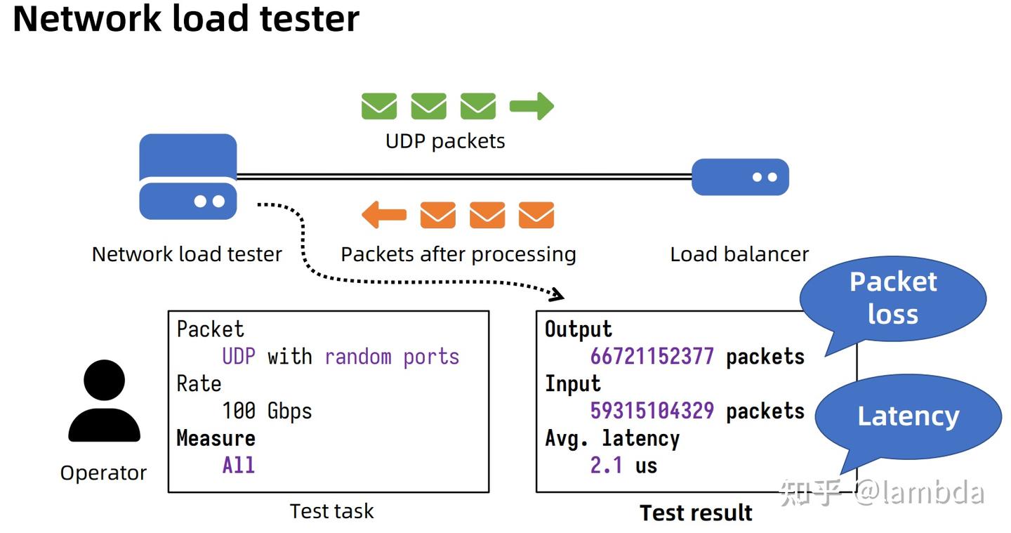 [NSDI'22] Norma: Towards Practical Network Load Testing - 知乎