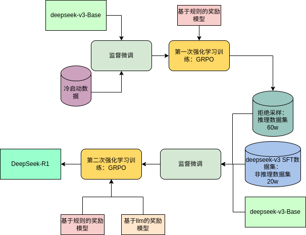 DeepSeek-R1: Incentivizing Reasoning Capability in LLMs via ...
