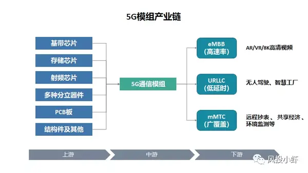 从5G芯片到5G模组，机会在哪 - 知乎