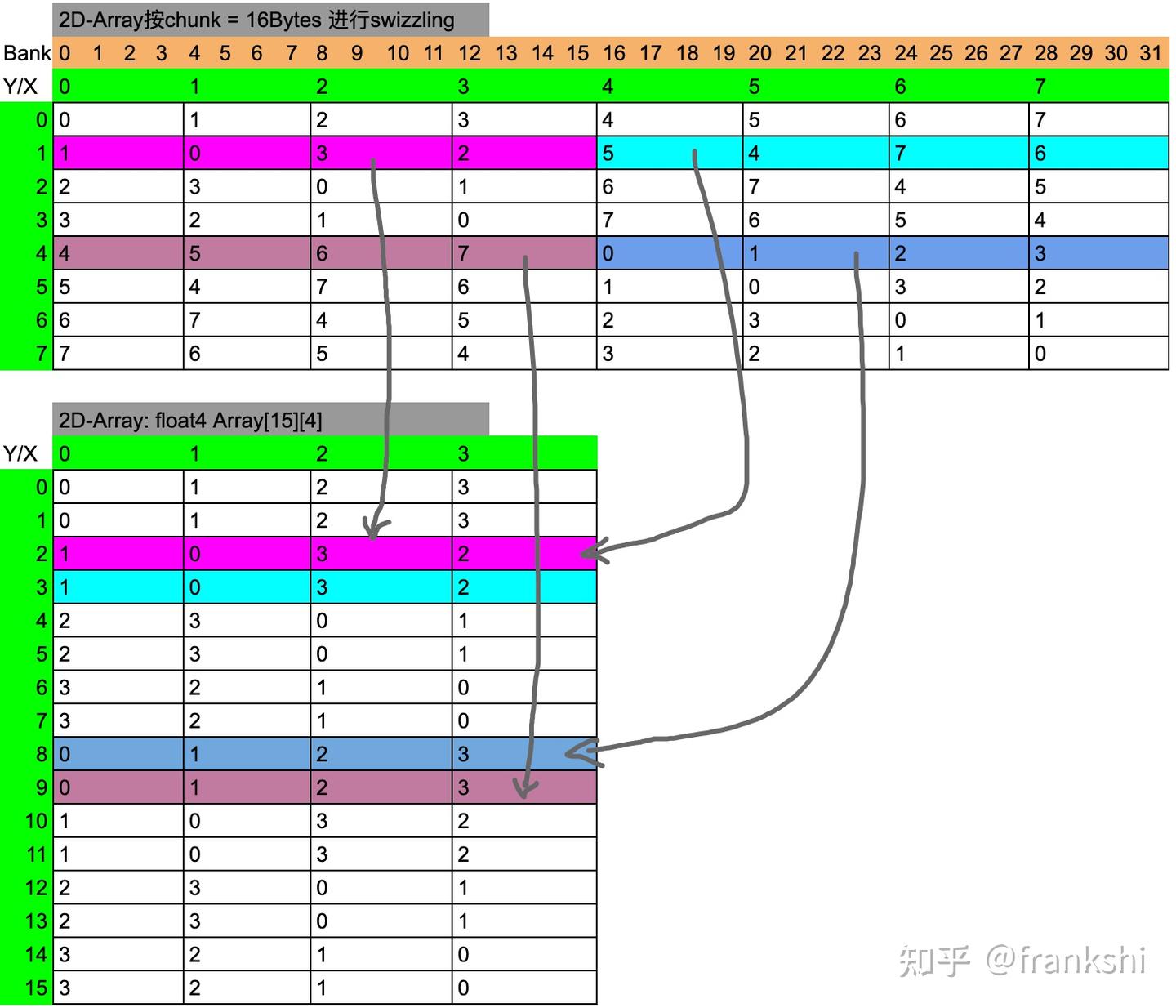 CUDA shared memory避免bank conflict的swizzling机制解析 - 知乎